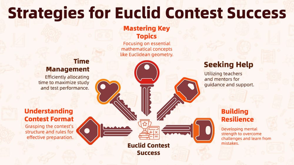 How to Prepare for the Euclid Mathematics Contest and Succeed